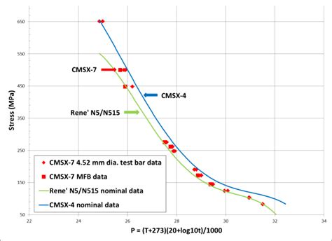 Larson Miller Rupture Life Of Cmsx 7 Vs Cmsx 23 Download Scientific
