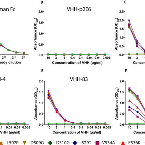 Effect Of Mers Cov Rbd Residue Substitution On Vhh Binding Binding