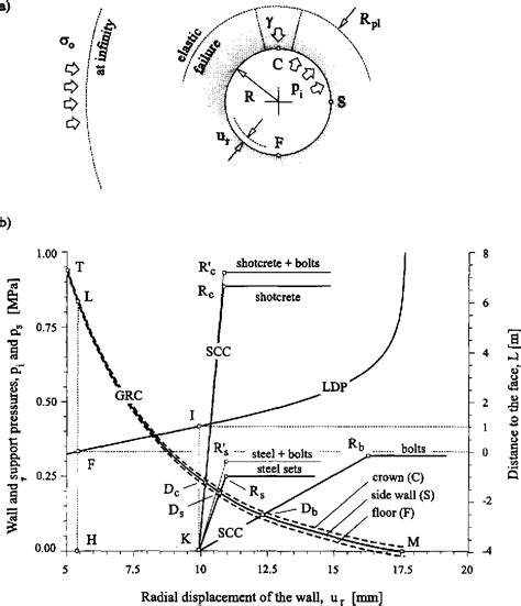 Figure 1 From Convergence Confinement Method Application Of The