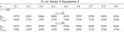 Table 5 From Robust Recovery Of The Central Subspace For Regression Using The Influence Function