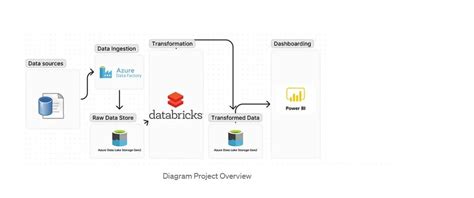 Dataengineering Powerbi Azure Databricks Adls Satyanarayana Dasam