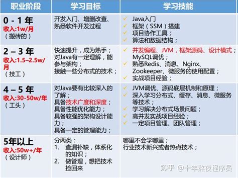 Java 程序员被逼迫，挣着卖白菜的钱，操着卖白粉的心，java 语言入门 知乎