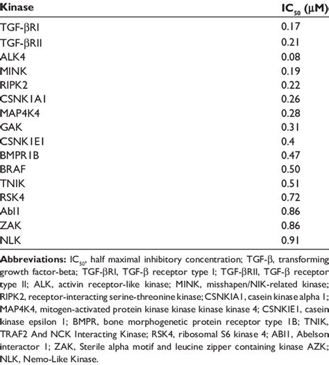 Kinase Selectivity Profile Of Galunisertib Ly2157299 Data On File Download Table