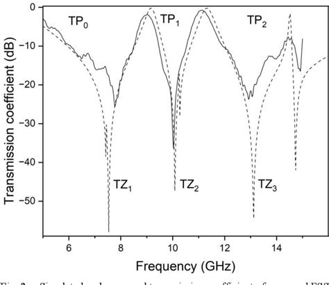 Figure 1 From A Novel Frequency Selective Surface Generating Two Band