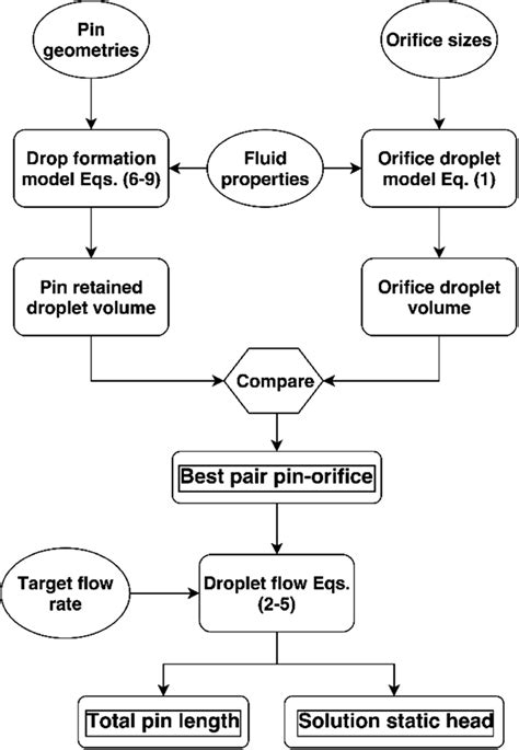 Flow Chart For The Absorber Design Process Download Scientific Diagram
