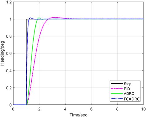 Step Response Of Heading Subsystem Via Pid Adrc And Fractional