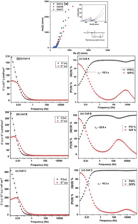 A Eis Plot Of Cell Ac At 1 Mhz Recorded At Room Temperature B