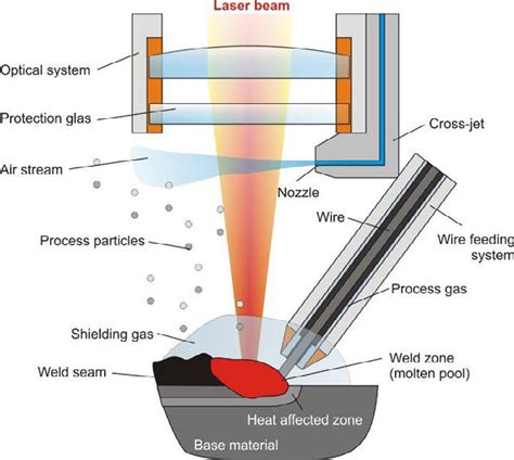Principle Of The Laser Cladding Process Download Scientific Diagram