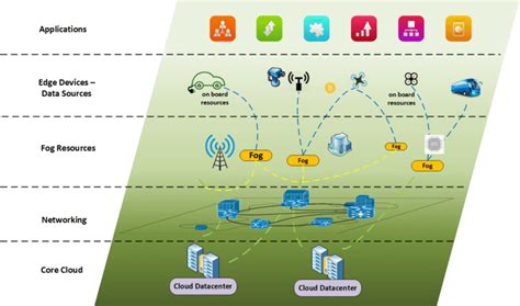 Cloud Computing Continuum A Hierarchy Of Edge Fog Cloud Resources Download Scientific