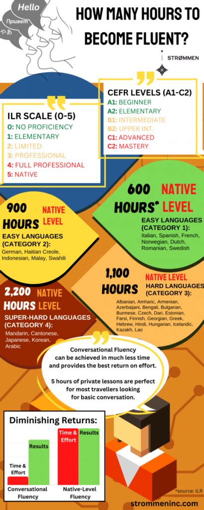 Levels Of Language Proficiency