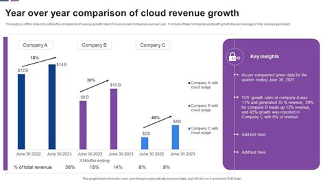 Year Over Year Comparison Of Cloud Revenue Growth Ppt Powerpoint