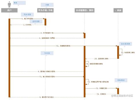 Java工程师必备绘图技能之二 UML时序图 掘金