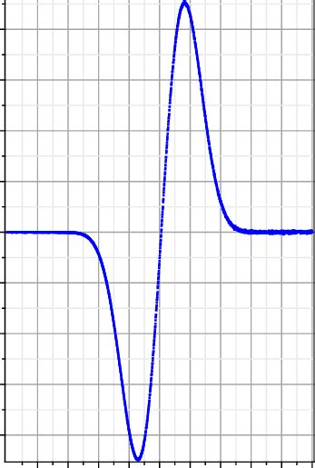 The Error í µí±¦ ′ − í µí± ′ í µí±¢ In The Derivative Of The 21