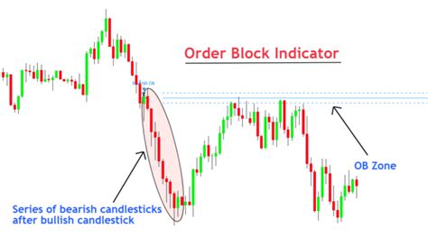 Order Block Indicator With Trading Strategy Forexbee
