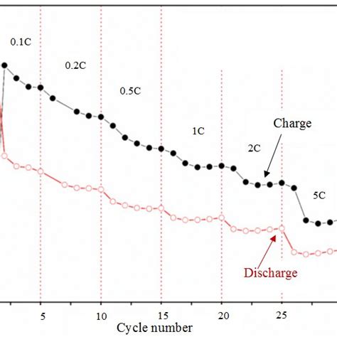 Specific Charge Capacity And Specific Discharge Capacity Of Lithium Ion