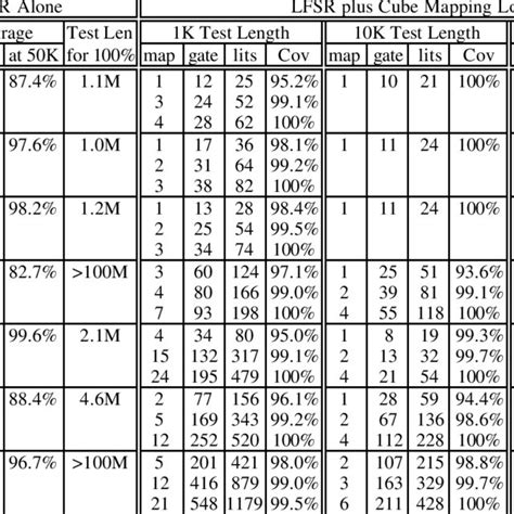 Comparison Of Testing With An Lfsr Alone Versus An Lfsr Plus Cube Download Table