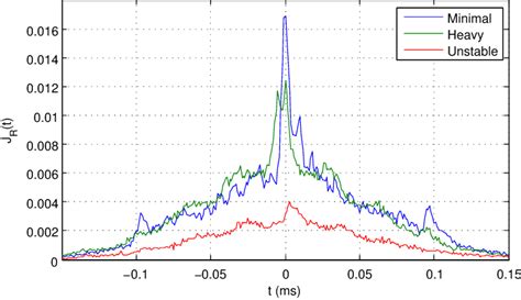 Measured Wired Jitter Distribution Download Scientific Diagram
