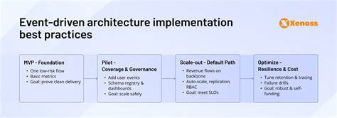 Event Driven Architecture For Product Teams Xenoss Blog
