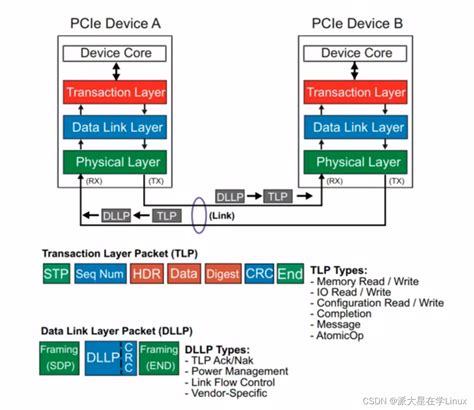 Linux Pcipcie(一) 协议linux Pcie Csdn博客 Linux Pcipcie(一) 协议linux Pcie Csdn博客