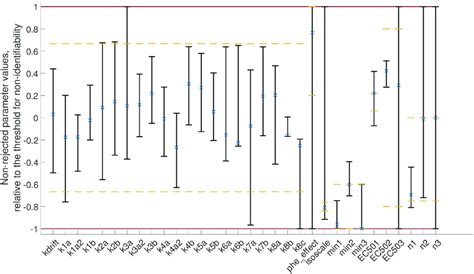 Parameter Identifiability Analysis The Minimal And Maximal Values Of A Download Scientific
