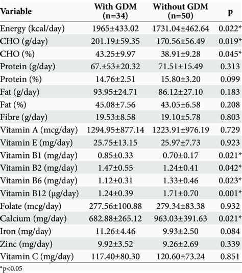 Daily Energy And Nutrients Intake Of Individuals Download Scientific Diagram