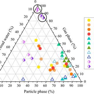 Distributions Of Nitrated Phenolic Compounds Between The Particle Phase