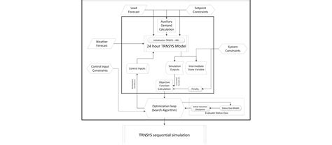 Energies Free Full Text Development Of A Coupled Trnsys Matlab Simulation Framework For