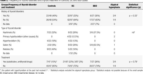 Table 2 From Is There An Association Between Thyroid Function