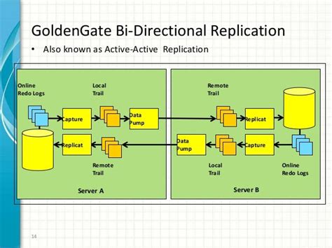 Oracle Goldengate Training By Vipin Mishra