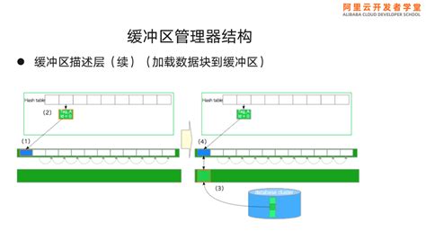 Polardb For Postgresql 开源必读手册 缓冲区管理器（上） 阿里云开发者社区
