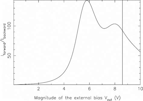 The Dependence Of The Rectification Ratio On The Externally Applied