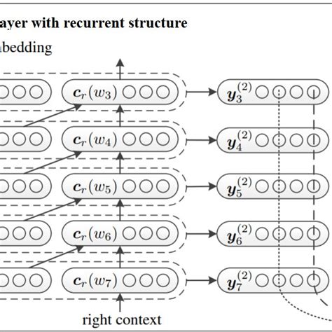 Recurrent Convolutional Neural Network Lai Et Al 2015 Model The