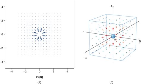 56 Electric Field Lines University Physics Volume 2