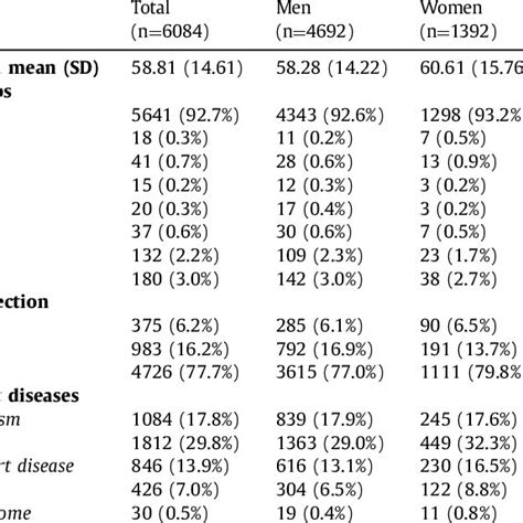 General Characteristics Of Aortic Dissection Patients In China By Sex Download Scientific Diagram