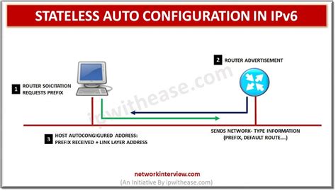 Ipv6 Stateless Autoconfiguration Network Interview