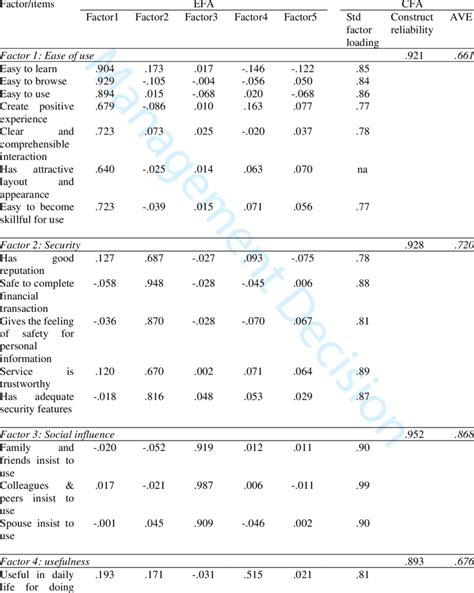 Exploratory Factor Analysis And Confirmatory Factor Analysis Download Scientific Diagram