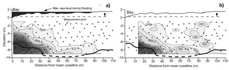 7 1 Field Scale Detection Of Free Convection Variable Density Groundwater Flow