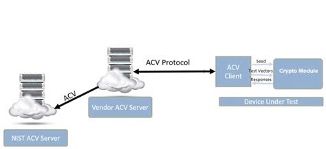 1 Automated Cryptographic Validation System [4] Download Scientific