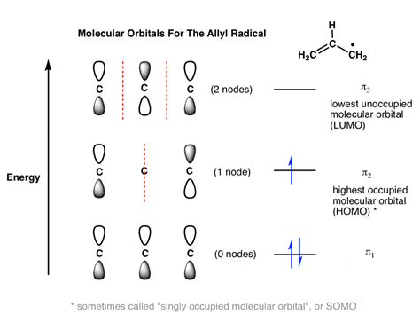 Molecular Orbitals Of The Allyl Cation Allyl Radical And Allyl Anion