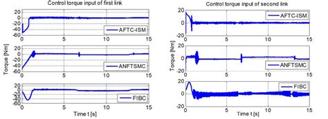 Control Torque Input Of Anftsmc Fibc And Aftc Ism Download
