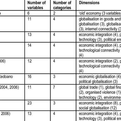 Globalisation Indicators Number Of Variables And Dimensions Download