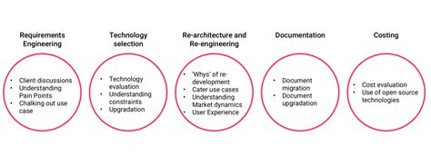 Product Technology Migration Services Afour Technologies