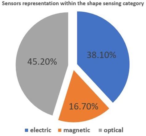 Sensing Of Continuum Robots A Review