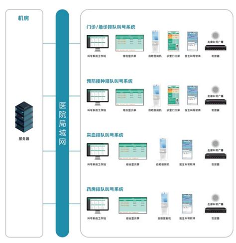 医院排队叫号系统解决方案 Q医疗·医疗信息化平台