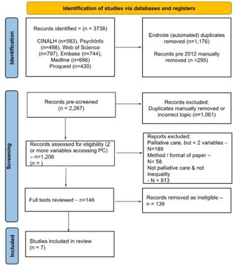 Intersectionality Factors And Equitable End Of Life Experiences Rapid