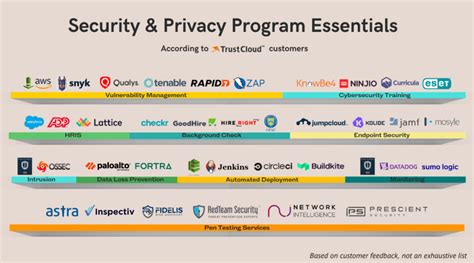 Your Shopping List For Security And Privacy Program Essentials Security