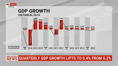 Quarterly Gdp Growth Lifts To 04 Per Cent From 02 Per Cent Sky News