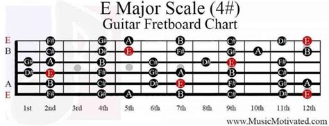 E Blues Scale Guitar Fretboard Chart Bass Guitar Scales Reference
