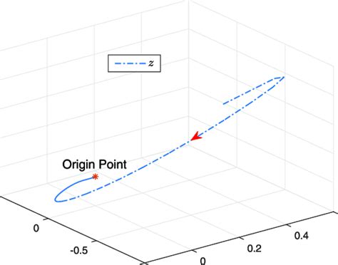 Evolution Of The State Estimation Error Of The Identifier For The 3 D Download Scientific