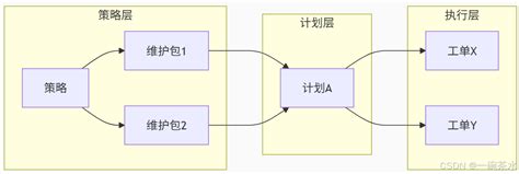 sap pm模块之维护策略、维护计划、工单 sap ip30 csdn博客
